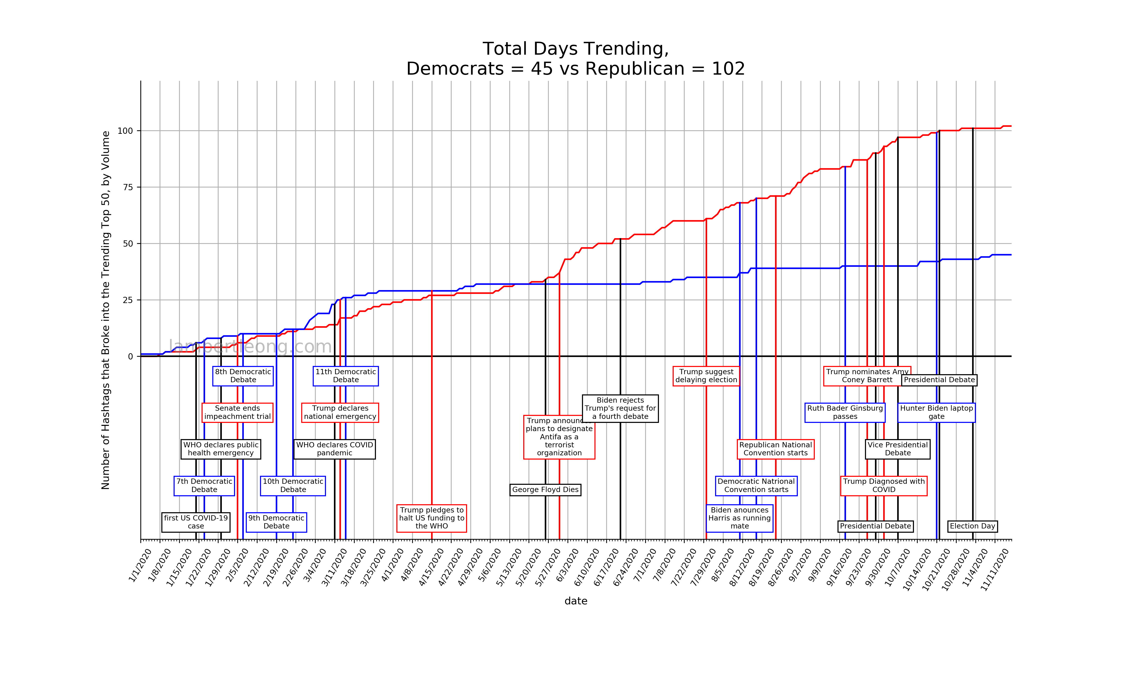 Correlations Between Social Media and the 2020 Presidential Election ...